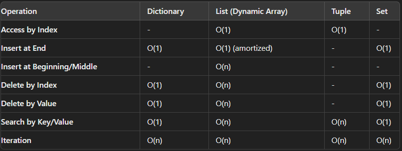 Time Complexity of In-built Python Data Structures | by Mandeep Singh ...