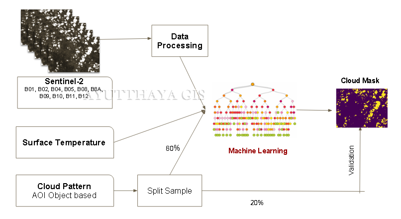 Object-based Cloud detection with Machine Learning | by chaipat ncm ...