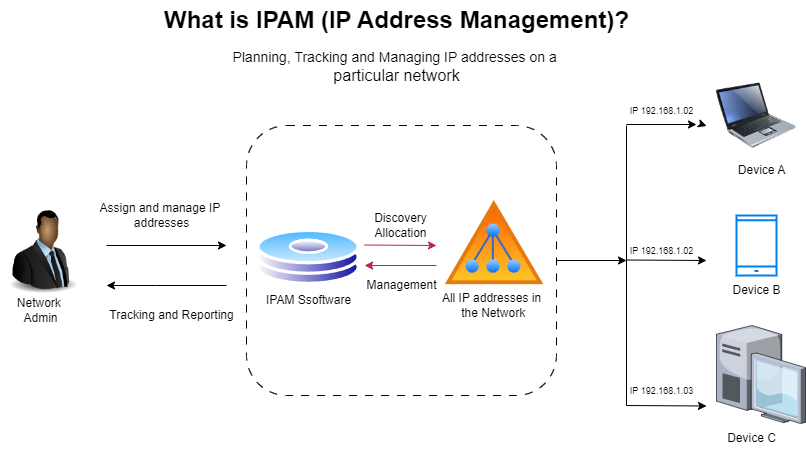 How I Automated Ip Address Management In Aws Using Terraform By Lenon Nformbui Medium