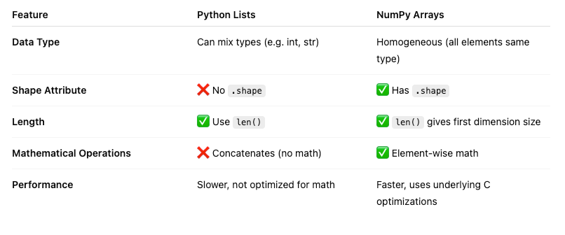 What is the Difference Between Python Lists and NumPy Arrays? | by Jenny Core-Holt | Jun, 2025 ...