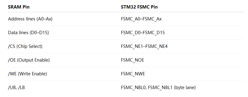 STM32 External SRAM Expansion and Usage | by Ampheo | Medium