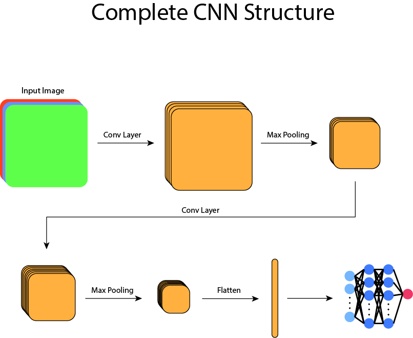 Deep CV: How do CNNs work?. Intuitive and visual explanation of… | by Harsha Bommana | Deep ...