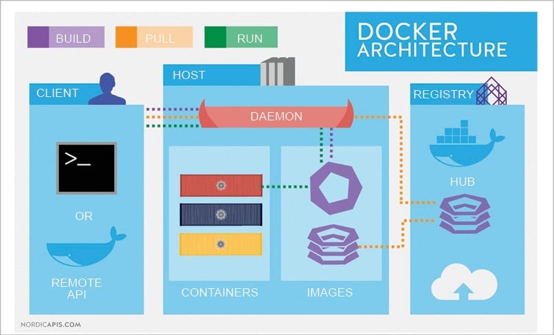 How to Build a Scalable Microservices Architecture Using Docker | by ...