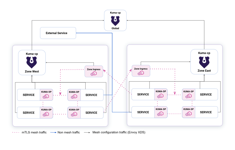 Setting up Kuma Service Mesh across Kubernetes and VMs | by Amrutha ...
