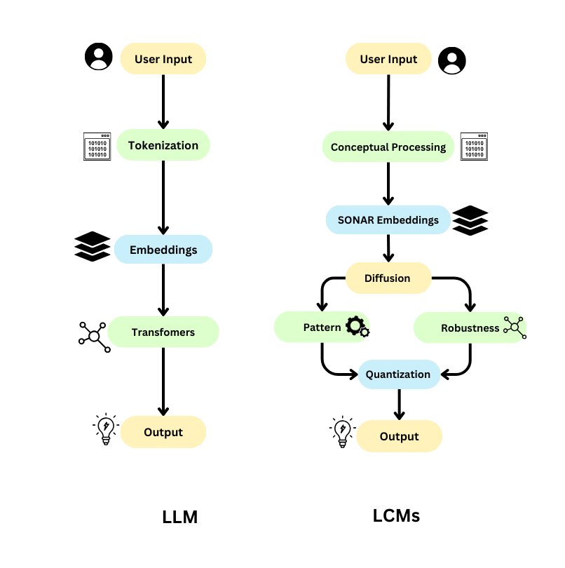LLM vs. LCMs: The Future of AI Reasoning | by Shankarigopalakrishnann ...