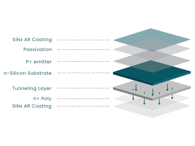 TOPCon Technology — Here’s Why it is Buzz Technology in Solar Industry ...