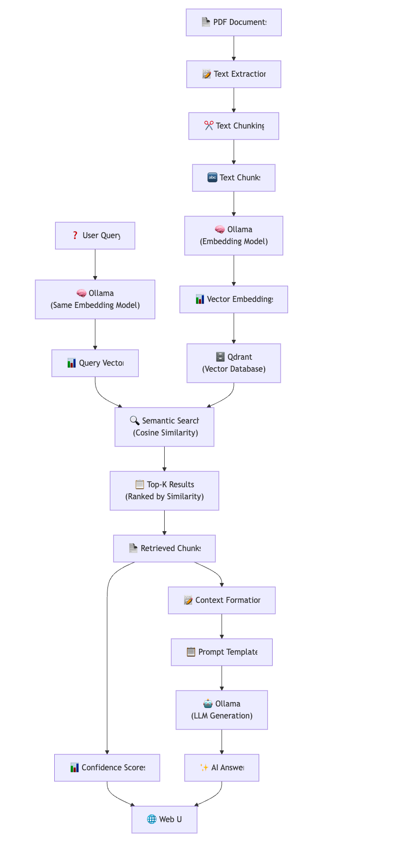 Building Your First RAG System: A Complete Guide to PDF Document Search with Ollama and Qdrant ...