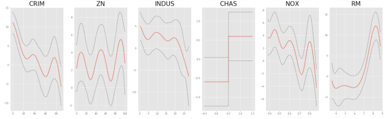pyGAM : Getting Started with Generalized Additive Models in Python | by Pablo Oberhauser | codeburst