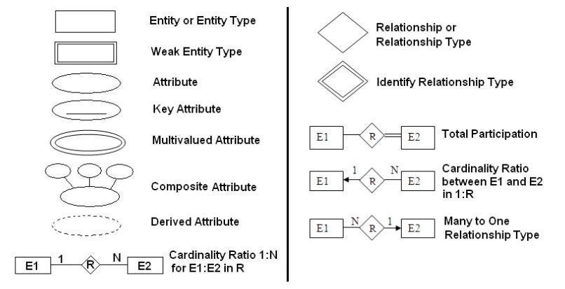 Learnings In Sql Part 1 Introduction To Data And Information By Bhavan Kumar Basavaraju Medium
