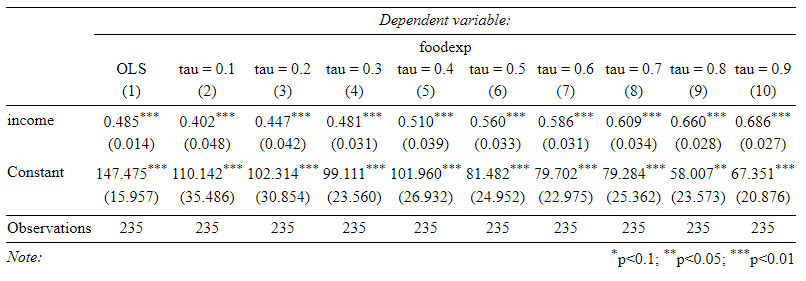 Comparative Analysis of Linear Regression and Quantile Regression in R ... Comparative Analysis of Linear Regression and Quantile Regression in R ...