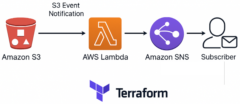 Using Terraform To Automate S3 Event Notifications With Aws Lambda And