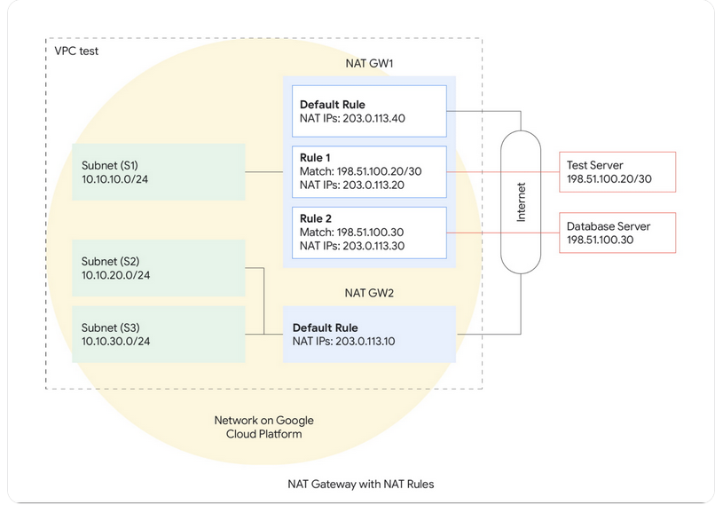 Gcp Cloud Nat Rules What Is Cloud Nat Rules By Rahul Parashar Medium