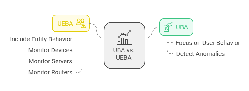 What is User Behavior Analytics (UBA) and User and Entity Behavior Analytics(UEBA)? | by Tahir ...