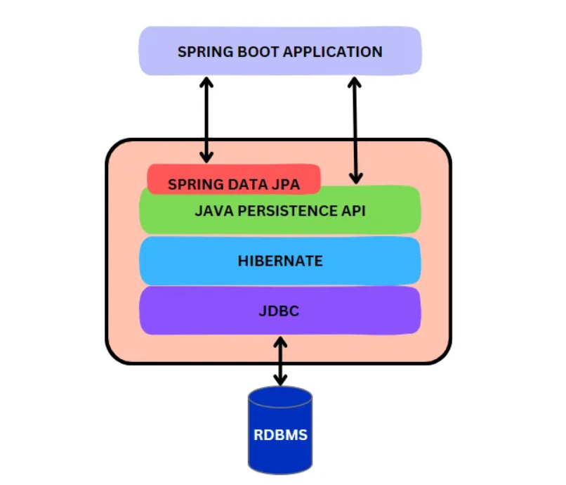 Spring Data JPA. What is Spring Data JPA? | by Sarthakjatale | Medium