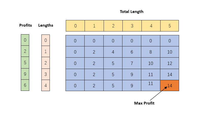 Rod Cutting Problem DP. This is one of the most comprehensive… | by ...
