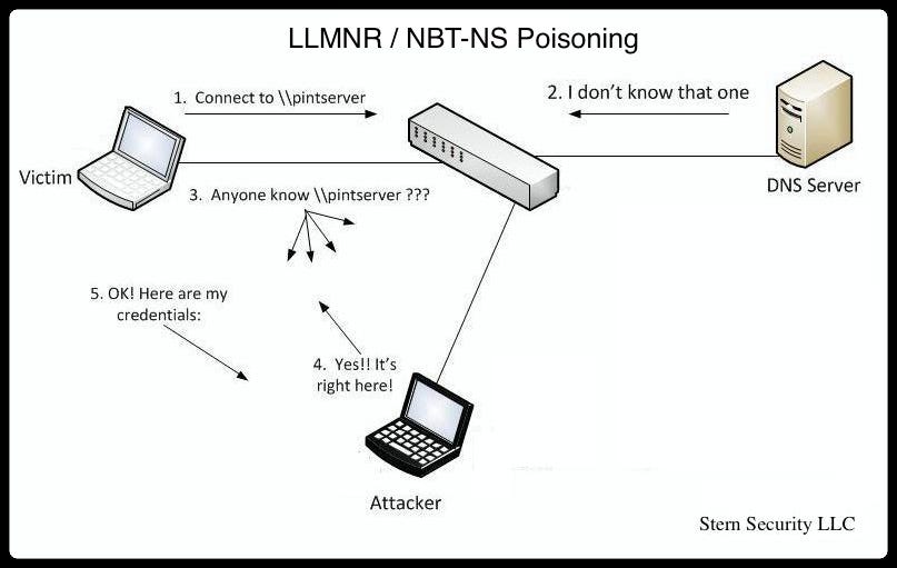 LLMNR Name poisoning on Active directory | by Samara Risha | Medium