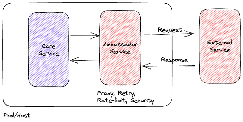 Ambassador Pattern: Architectural Pattern | by Pratik Pandey - https://pratikpandey.substack.com ...
