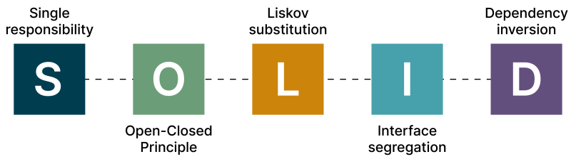 C# — Single-Responsibility easily explained | by Sebastian Streng | Dev ...