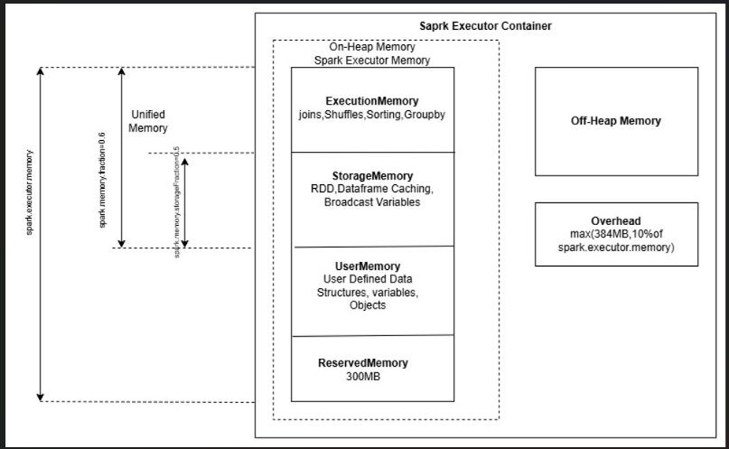 Spark Memory Management | by Sai Sirisha Meduri | Nov, 2025 | Medium
