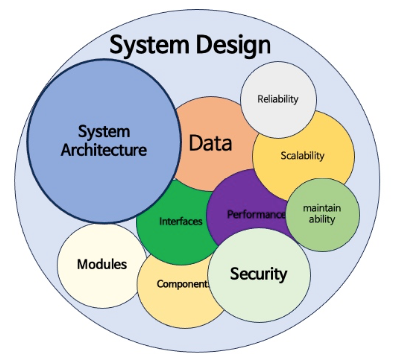System Design Vs System Architecture What S The Difference And How