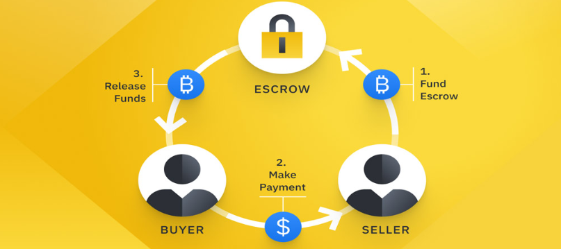 Exploring the Different Types of Available Escrow Solutions in Canada ...