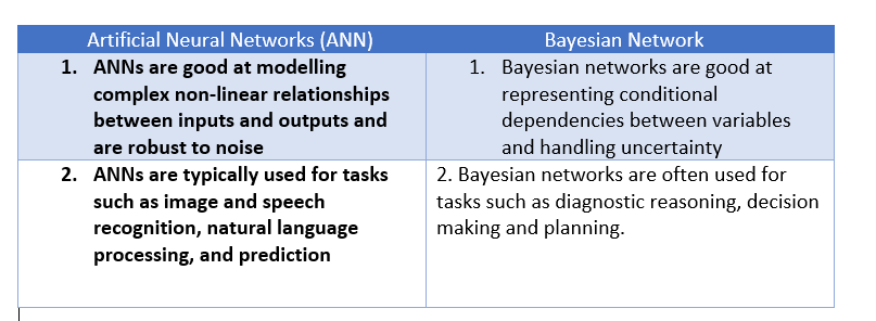 Compare ANN and Bayesian networks | by HoneyTyagi | Medium