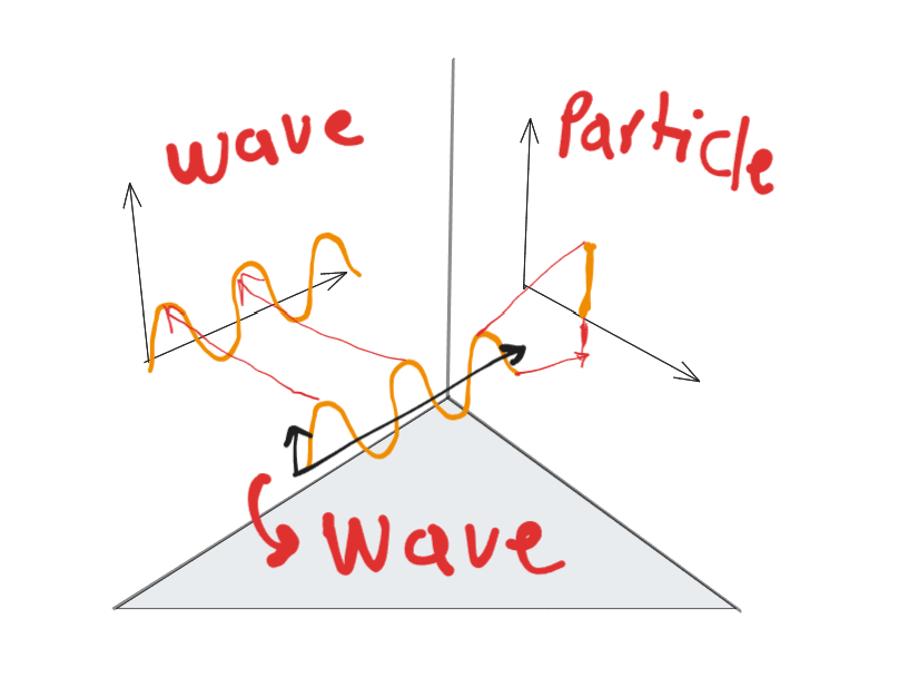 Wave-Particle duality is wrong. Everything is a wave | by Mathphye | Medium