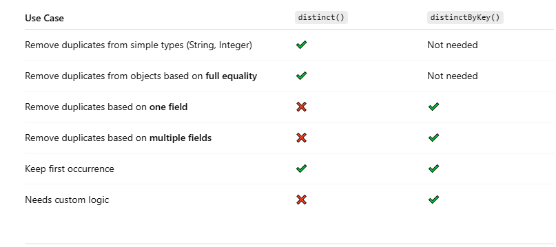 Java 8 —distinctByElement() / distinctByKey() | by Lavanyaravichandran ...