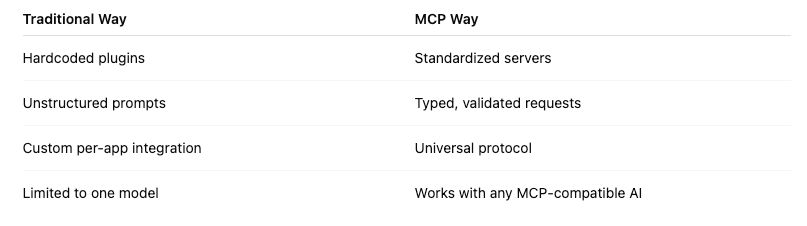 MCP Servers — The Bridge Between AI Models and Real-World Systems | by ...
