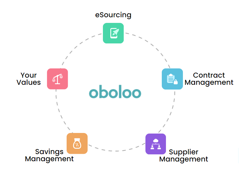 What Is Procurement Software?. Procurement software can be used to… | by Oboloo | Medium