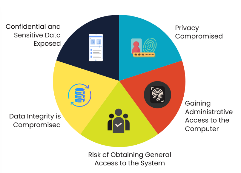 A Beginners Guide to SQL Injections | by Ryan Mukherjee | May, 2024 ...
