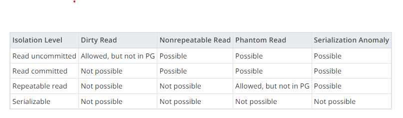What Are Transaction Isolation Levels By Anish Singla Feb 2024 Medium