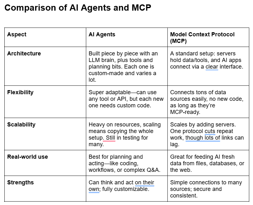 AI Agents vs. Model Context Protocol (MCP): Choosing the Best Approach ...