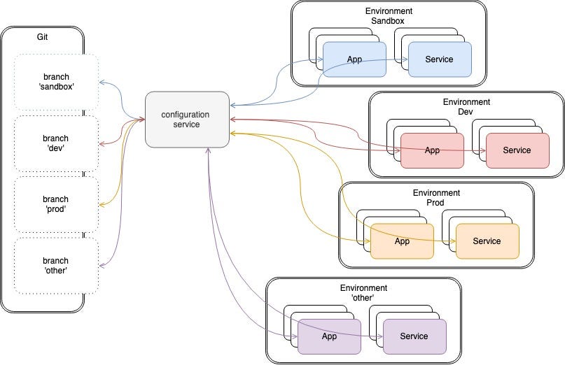 A common way of managing configurations for multiple environments (and clouds) | by Oleg ...