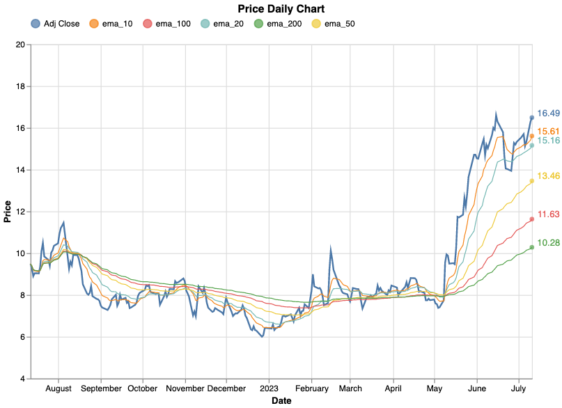 Plot Price, Moving Average on Altair Line Chart — Altair Tutorial | by Mohamed Fouad | Medium