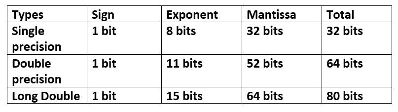 Floating Point Rounding Error in Computer | by Shehani Fernando | Medium