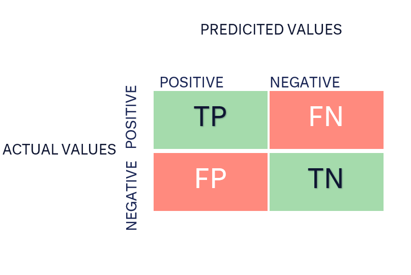 Performance Measure for classification Models | by Triveni Medici | Sep ...
