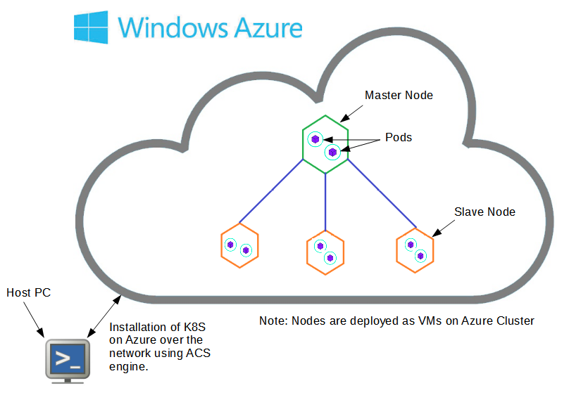 Installation of Kubernetes on Azure | by Calsoft Inc. | Medium