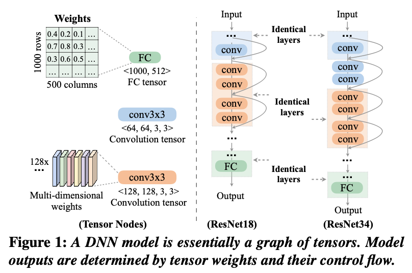 Paper Nsdi 23 Modelkeeper Accelerating Dnn Training Via Automated Training Warmup By Luke