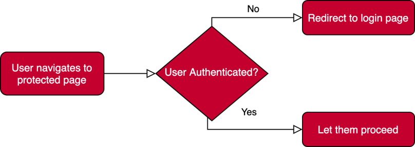 Angular Route Guards What Are Angular Route Guards By Chirag 1499
