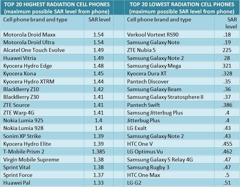 A Closer Look at Mobile Phone Radiation and its Health Risk | by XEN ...