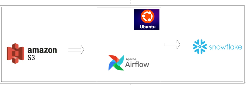 Airflow How To Load Data From Aws To Snowflake Using Airflow That