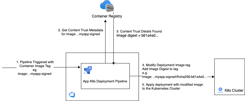 Validating Content Trust Metadata For Kubernetes Targeted Container Images At Deployment Time