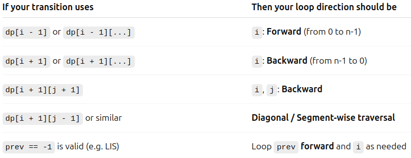Dynamic Programming 2: Final Rule of Thumb for Loop Direction in Dynamic Programming | by ...