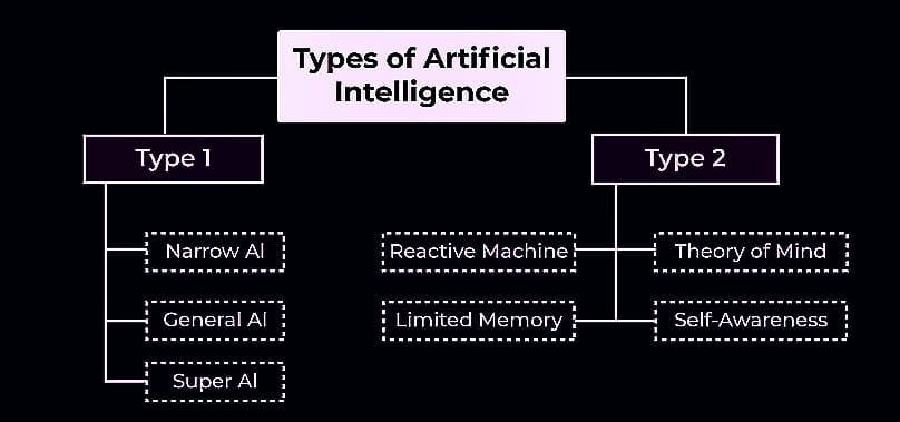 Artificial Intelligence Types - Huraira - Medium