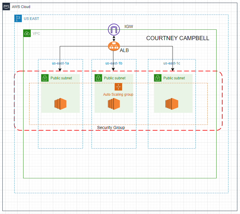 AWS: Implementing an Auto-Scaling Group Behind ALB for H.A. | by Courtney Campbell | DevOps.dev