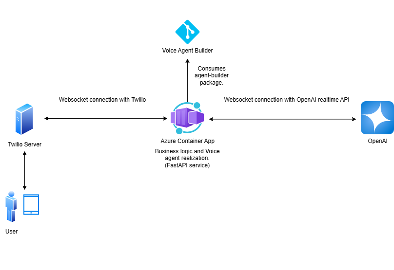 Architecting Real Time Voice Agents With Twilio Openai Realtime Fastapi And Agent Builder