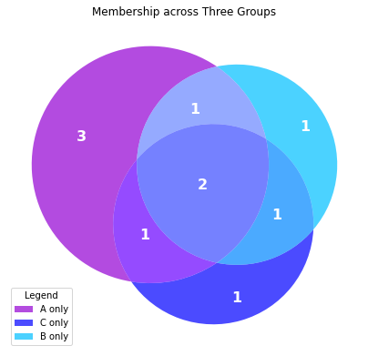 Python How To Modify The Font Size In Matplotlib-venn Stack, 47% OFF