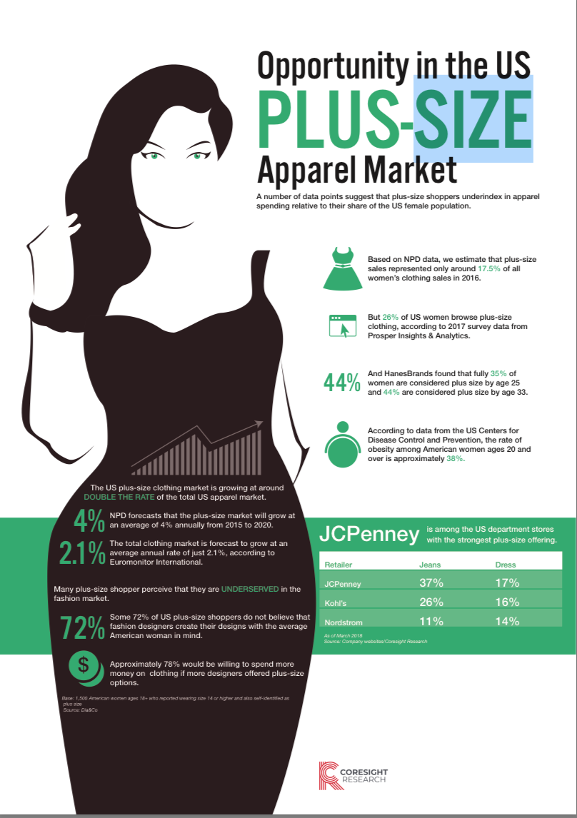 Why The Plus-Size Women’s Market is Retail’s Savior | by David J. Katz ...