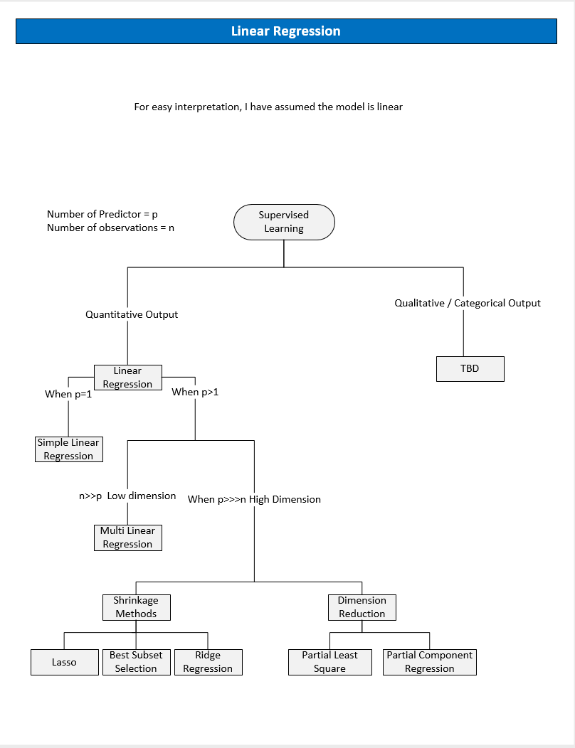 Machine Learning Algorithms Map - sanjeev mohanty - Medium